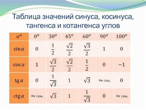 Значения синуса косинуса тангенса таблица