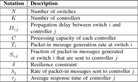 Figure 1 From On Multiple Controller Mapping In Software Defined Networks With Resilience