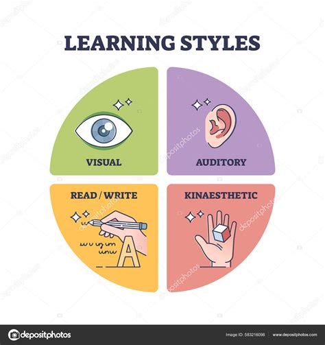 Learning Styles Graph