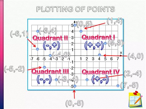 Plotting Of Points On The Coordinate Plane Pdf