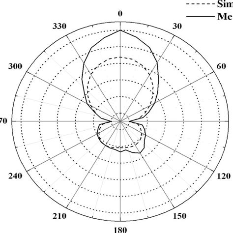 A Geometry Of A Co Axial Probe Fed Rectangular Patch Antenna And B