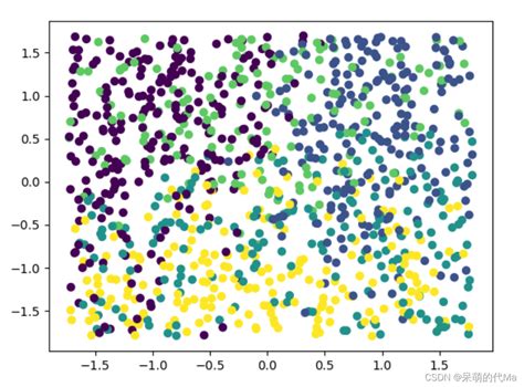 聚类方法学习（四）层次聚类算法birch与案例 Csdn博客