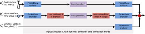 A Input Module Chain For Real Testbed B Emulation C Simulation