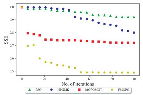 Comparison Of Average Error For Detecting The Number Of Clusters With Download Scientific