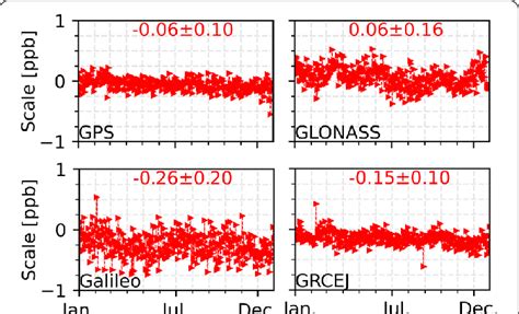 Scale Parameters For Single And Multi Gnss Ppp Solutions With Respect