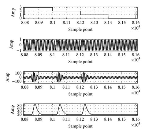Block Diagram Of Source Modulated Signal Amplitude Impacting And Download Scientific Diagram