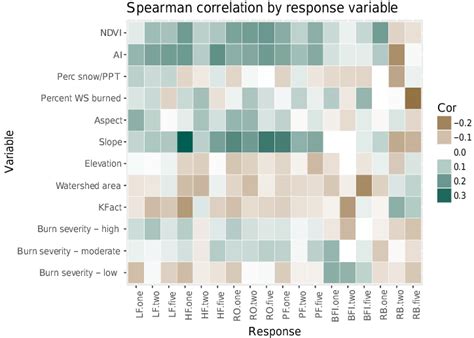 Heatmap Of Spearman Correlation Coefficients Of Independent Variables Download Scientific
