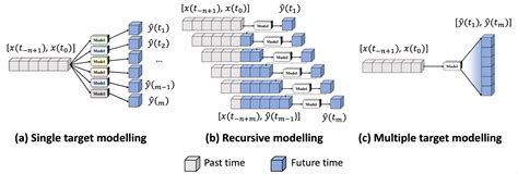 Figure 1 From Key Factors For Quantitative Precipitation Nowcasting