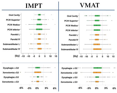 The Boxplots Of The Residuals Ie The Difference Between Predicted