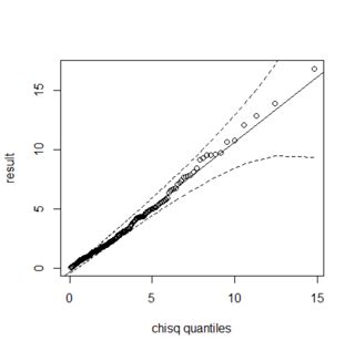 Statistics Is There A Way To Remove Confidence Intervals From Qqplot In R Stack Overflow