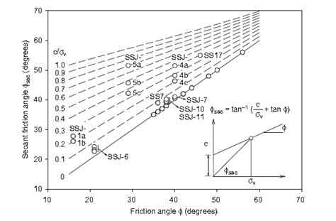 Secant Friction Angles Variations With Normalized Cohesion And Original