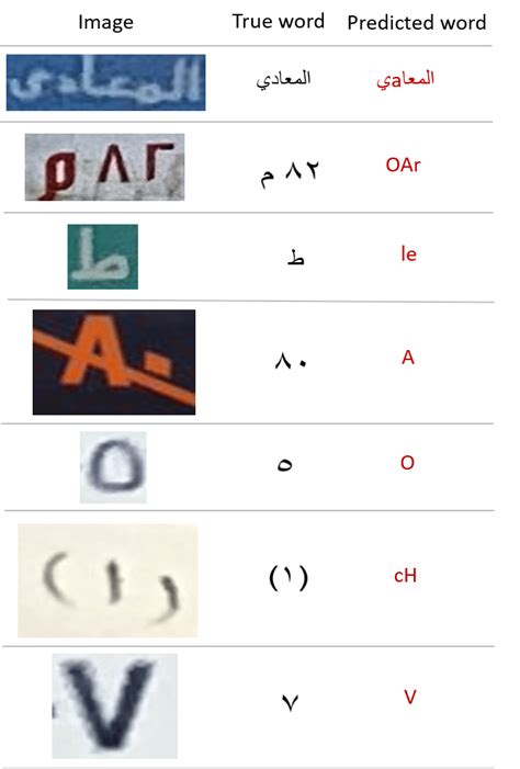 Arabic Characters Misrecognized As English Characters Download Scientific Diagram