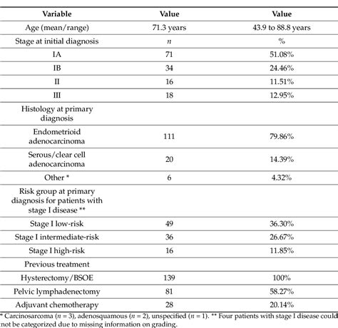 Table 1 From Salvage Radiation For Pelvic Relapse After Surgically