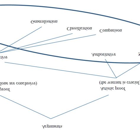 Classification Of Arguments Adapted From Brockriede And Ehninger Download Scientific Diagram