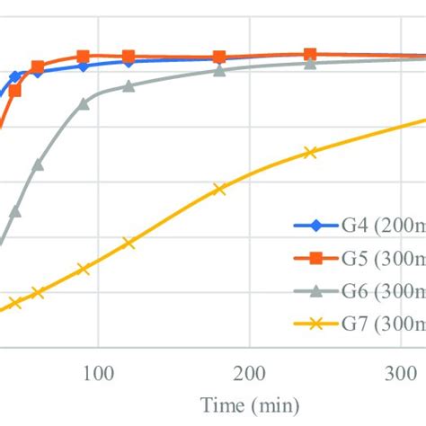 The Results Of Dissolution Test Of Various Formulation Types Made With