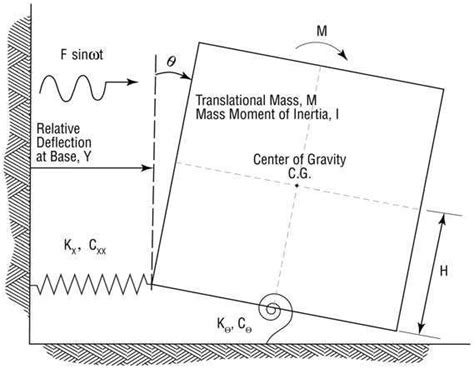 Analytical Model Of Gravity Base Showing Uncoupled Translational And