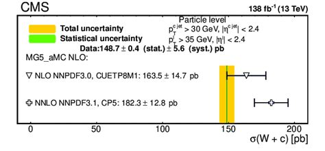 Comparison Of The Measured Fiducial σw C Cross Section Unfolded To Download Scientific