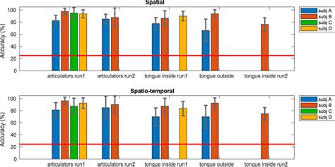 Classification Accuracies The Mean Classification Accuracies Over