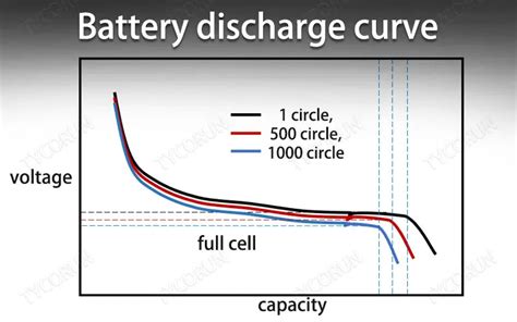 Battery Discharge Plateau And Battery Quality Knowledge Popularization Tycorun