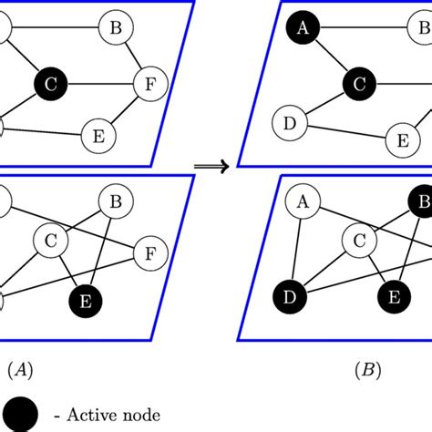 illustration of ignoring noted nodes for influence maximization