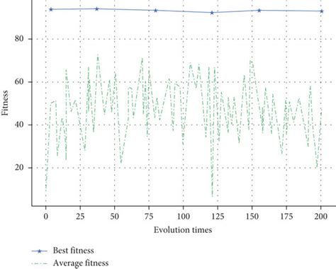 Fitness Curve Of Particle Swarm Optimization Download Scientific Diagram
