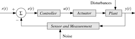 Closed Loop System Download Scientific Diagram