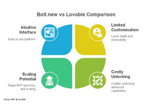 Choosing Between Boltnew And Lovable Read This First Digiqt Blog