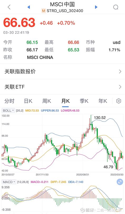中国最佳资产msci 中国指數头肩底右侧回升上涨空间约50。 Msci中国指数以 腾讯控股 、 阿里巴巴 、 美团 、 京东 、 百度 、小米多为首的科技股、搭配建設銀行、工商銀行 中国最佳资产msci 中国指數头肩底右侧回升上涨空间约50。 Msci中国指数以 腾讯控股 、 阿里巴巴 、 美团 、 京东 、 百度 、小米多为首的科技股、搭配建設銀行、工商銀行