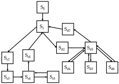 Telecom Free Full Text The Modeling And Detection Of Attacks In Role Based Self Organized