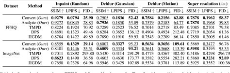 Table 3 From Improving Diffusion Models For Inverse Problems Using Optimal Posterior Covariance
