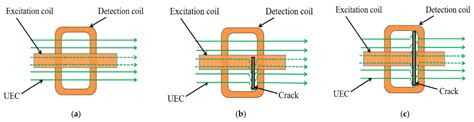Design And Performance Research Of A New Dual Excitation Uniform Eddy Current Probe