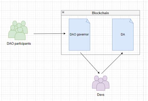 Understanding DAO What It Is And How It Works