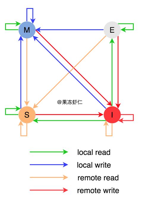 并发吹剑录（一）：cpu缓存一致性协议mesi 知乎