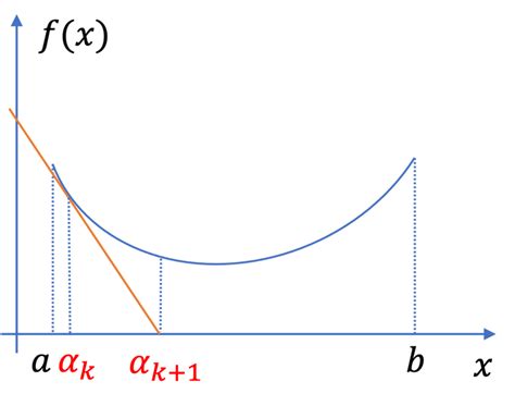 Python和java代码实现:切线法求解一维最优化问题 知乎 Python和java代码实现:切线法求解一维最优化问题 知乎