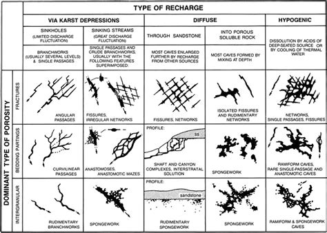 Relationship Between Recharge Dominant Porosity And The Patterns Of