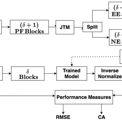Application Of δ 1smote Algorithm To Synthesize δ 1ee Blocks