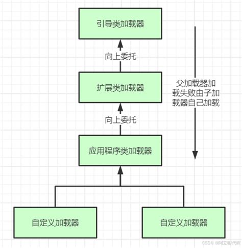 从jdk源码级别彻底剖析jvm类加载机制 Csdn博客 从jdk源码级别彻底剖析jvm类加载机制 Csdn博客