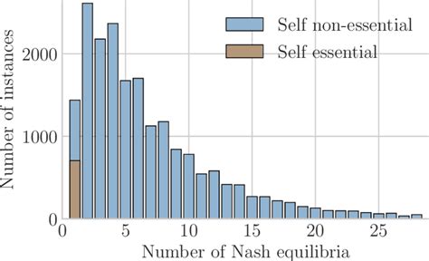 The Distribution Of The Number Of Instances With At Most 28 Ne The