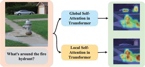 Transformer Attention Results On The Same Image Using Global Download Scientific Diagram