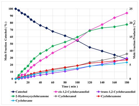 Hydrogenation And Hydrodeoxygenation Of Oxygen Substituted Aromatics Over Rhsilica Catechol