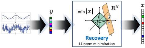 Sensor Nodes Are Randomly Chosen And Sampled In A Circular Network To