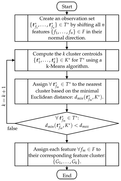 Sensors Free Full Text Viewpoint Planning For Range Sensors Using