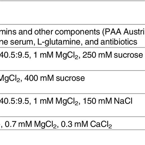 Composition Of Electroporation Buffers Download Table