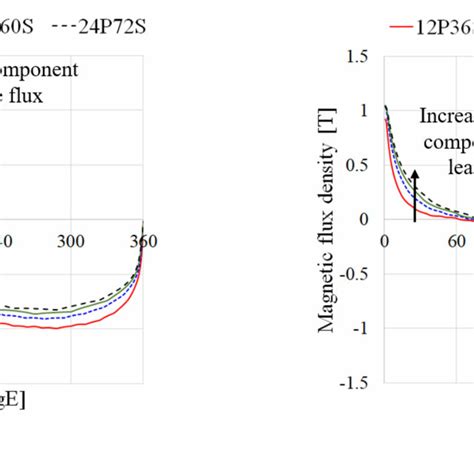 Airgap Magnetic Flux Density According To Pole Slot Combinations A Download Scientific