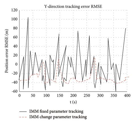 Comparison Of Imm Optimal Waveform Selection Algorithm And Imm
