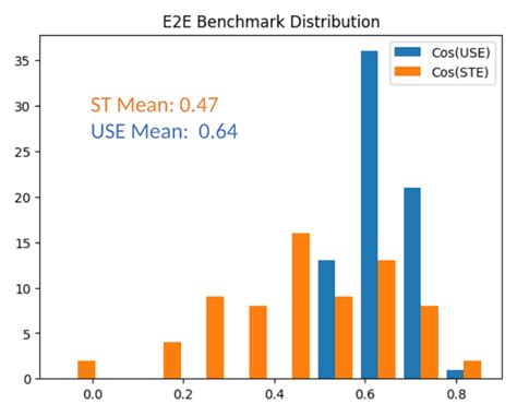 E2e Benchmark Results With Use Of Cosine Similarity Over Embeddings