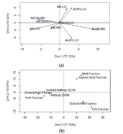 Principal Component Analysis Pca Plots Relating The First And Second