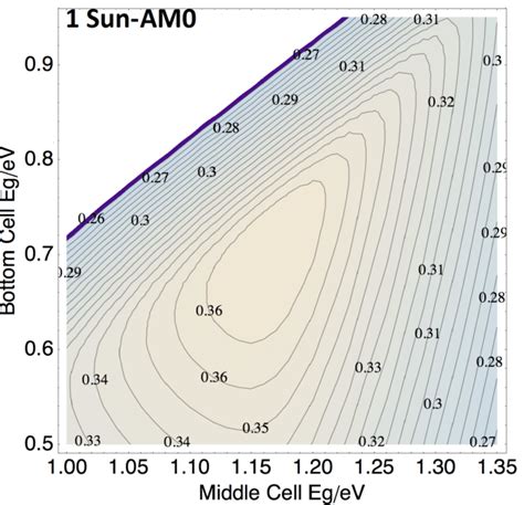 Efficiency Contour Plot Under Am0 Conditions For A 3j Solar Cell With Download Scientific