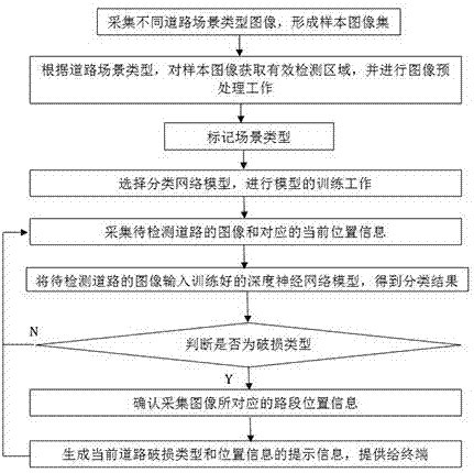 一种基于深度学习图像分类的道路破损检测方法及装置与流程