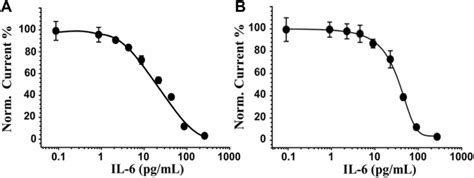 Label Free Electrochemical Immunosensor As A Reliable Point Of Care